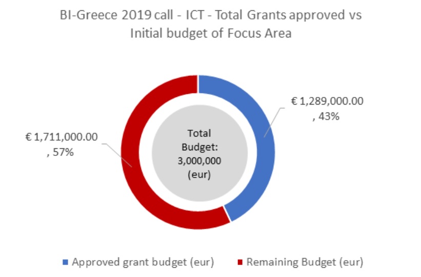 EEA & Norway grants statistics – Competition results Business Innovation Greece 2019 | Winnovart